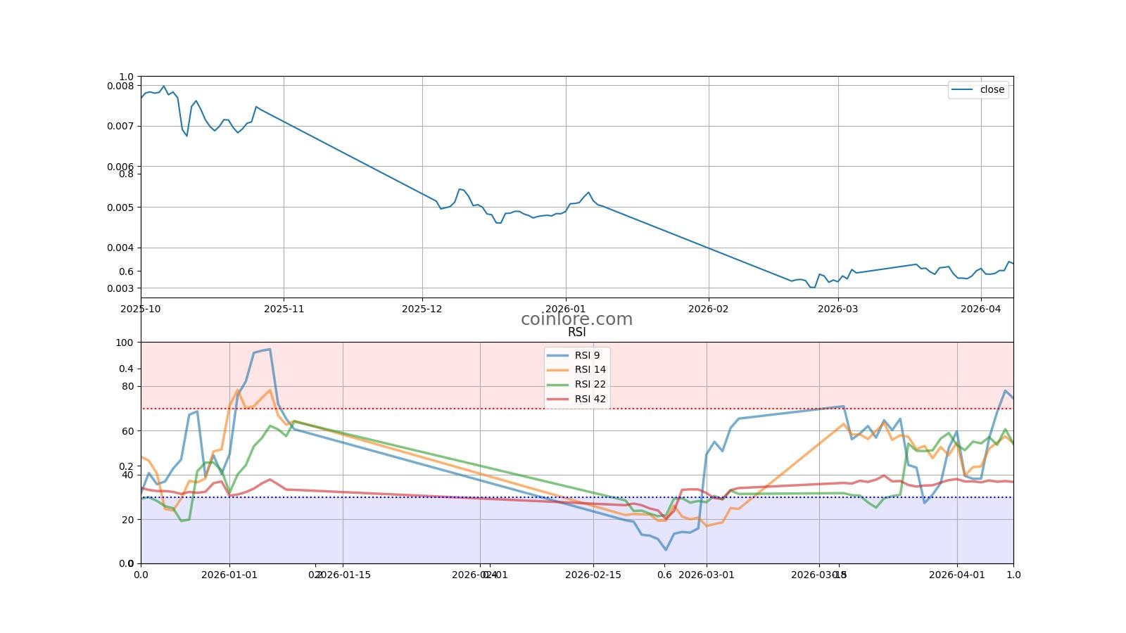 ProStarter RSI indicator