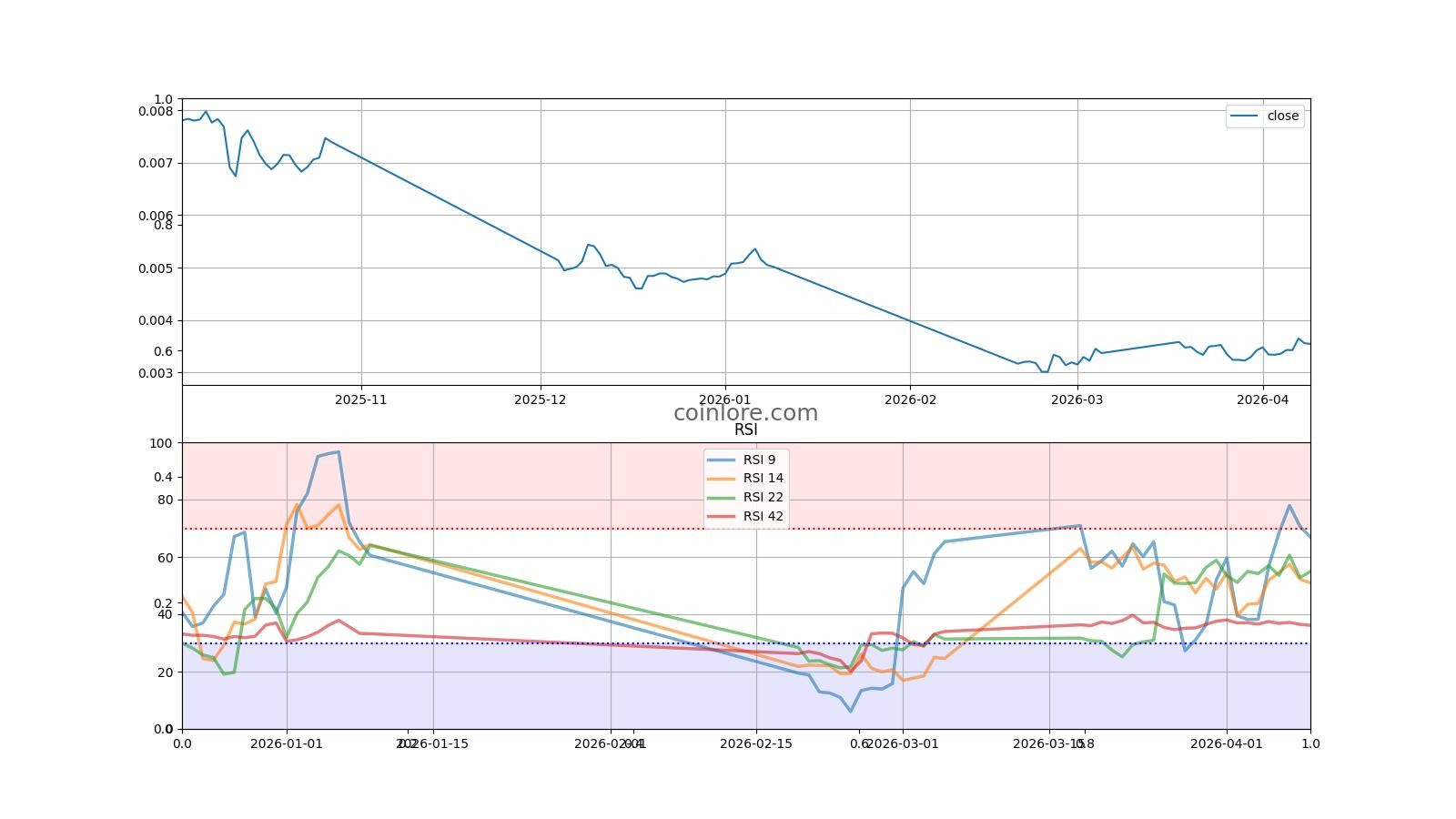 ProStarter RSI indicator