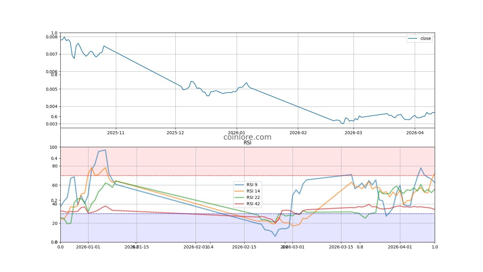 ProStarter RSI indicator
