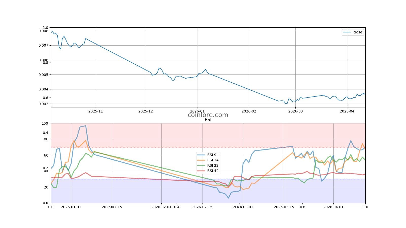 ProStarter RSI indicator