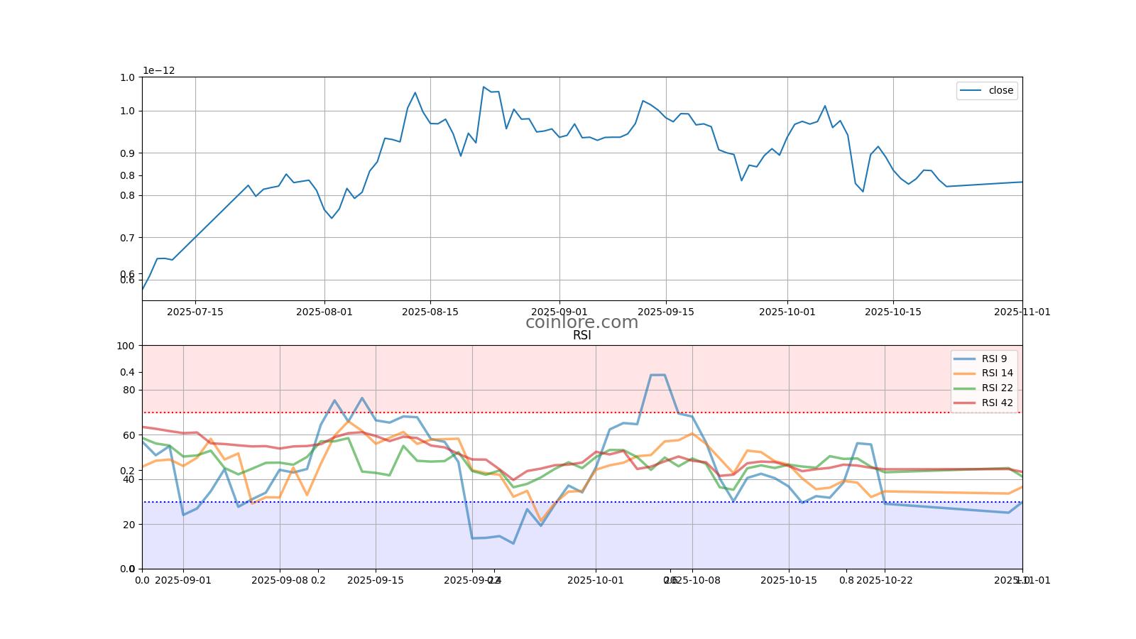 Protector Roge RSI indicator