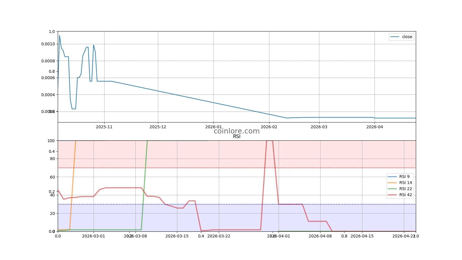 Proton Loan RSI indicator