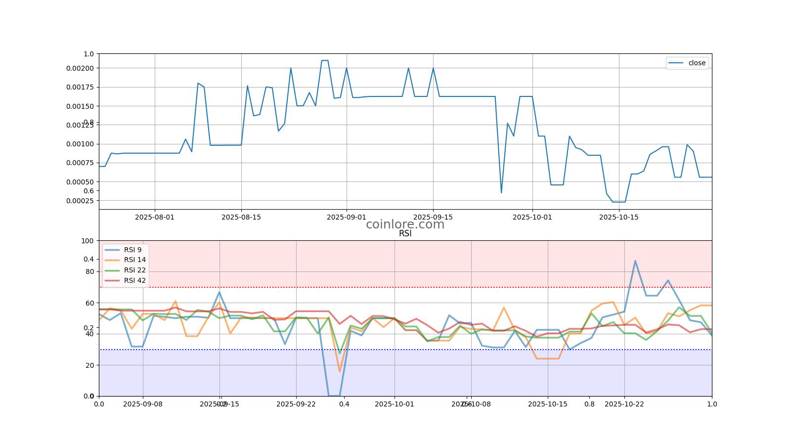 Proton Loan RSI indicator
