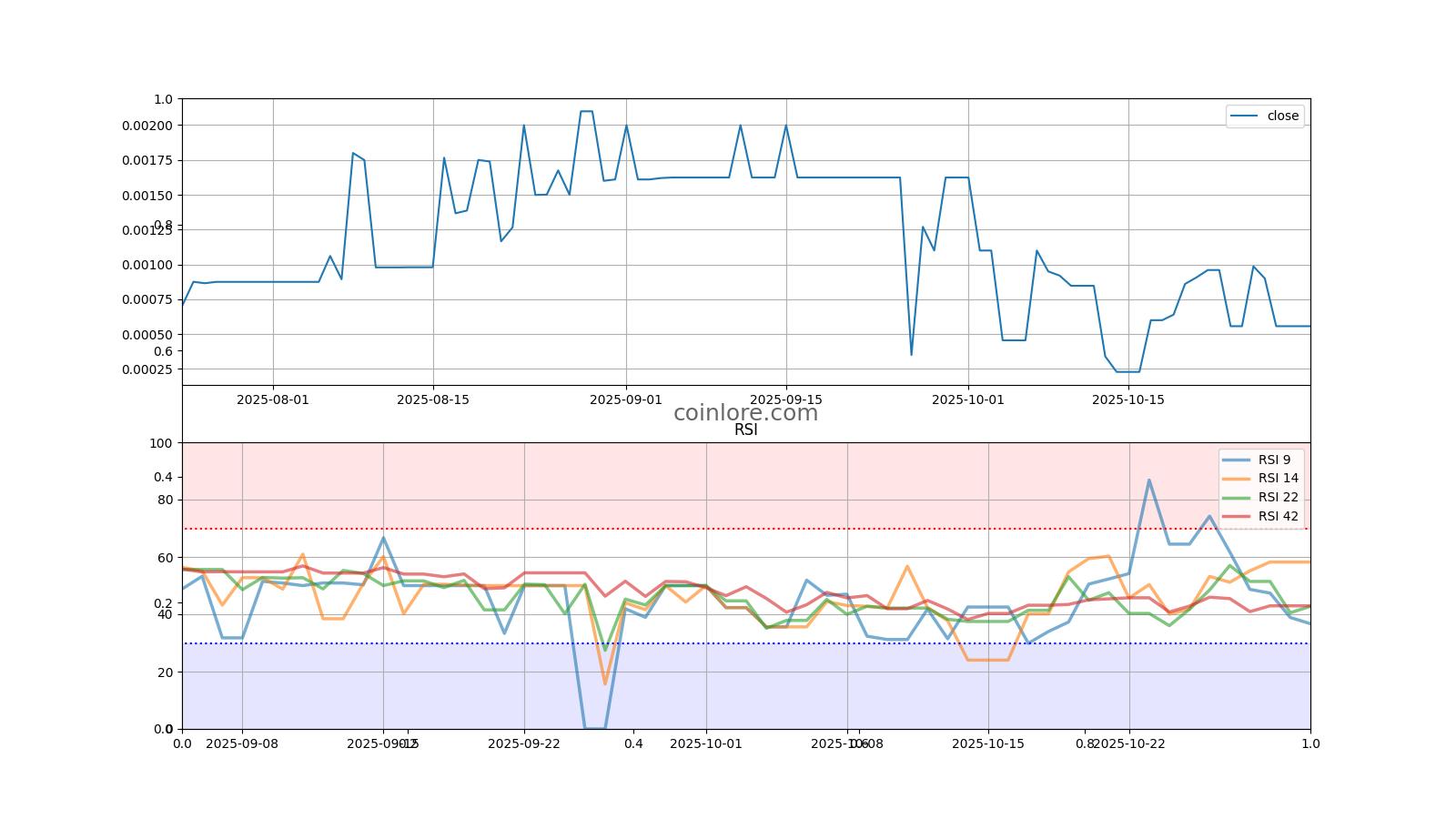 Proton Loan RSI indicator