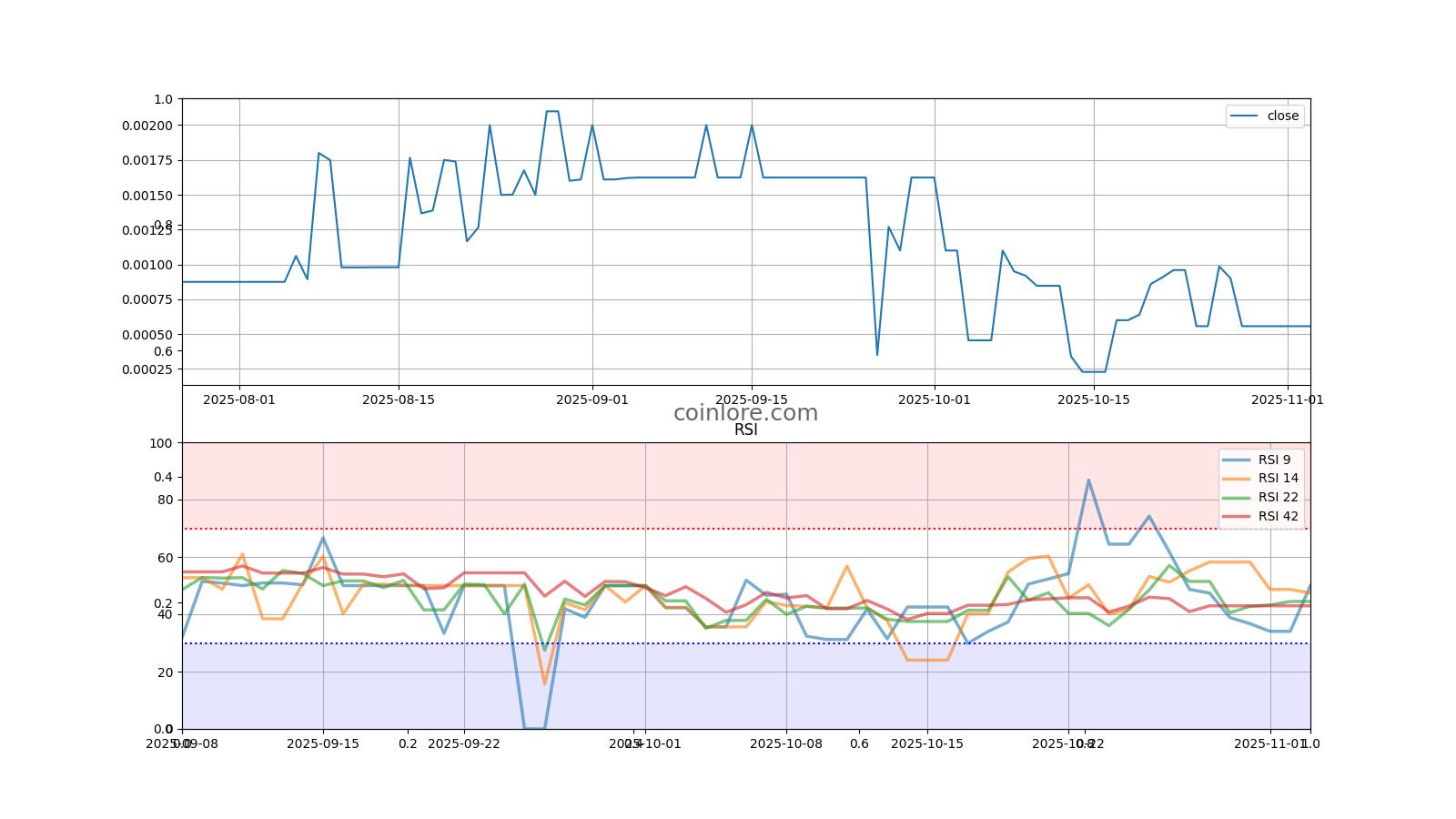 Proton Loan RSI indicator