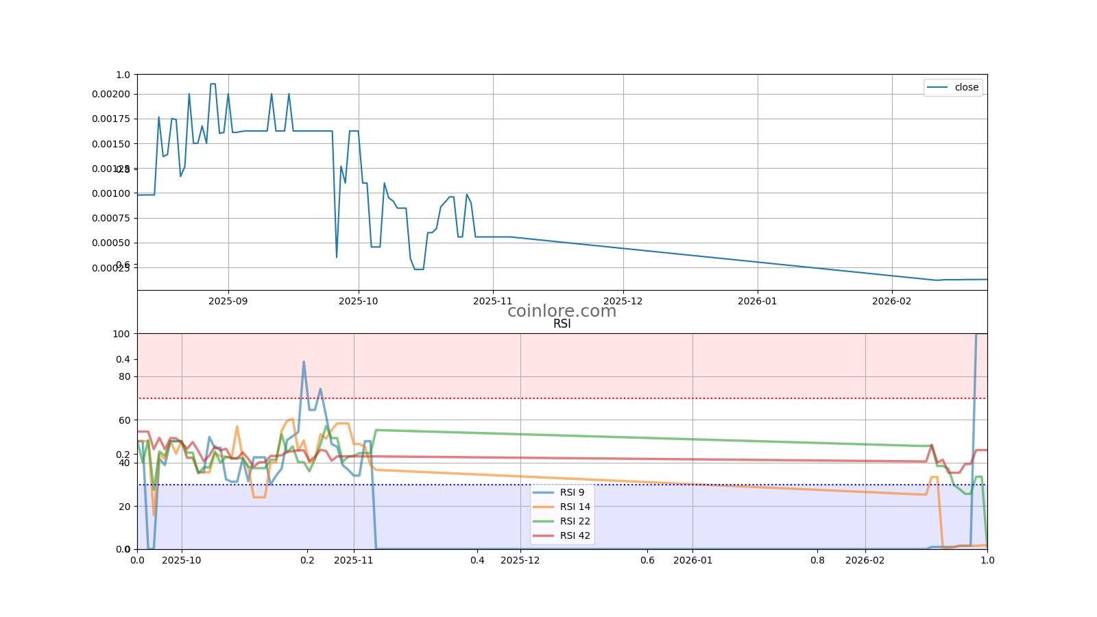 Proton Loan RSI indicator