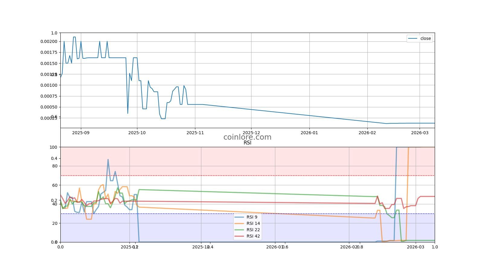 Proton Loan RSI indicator