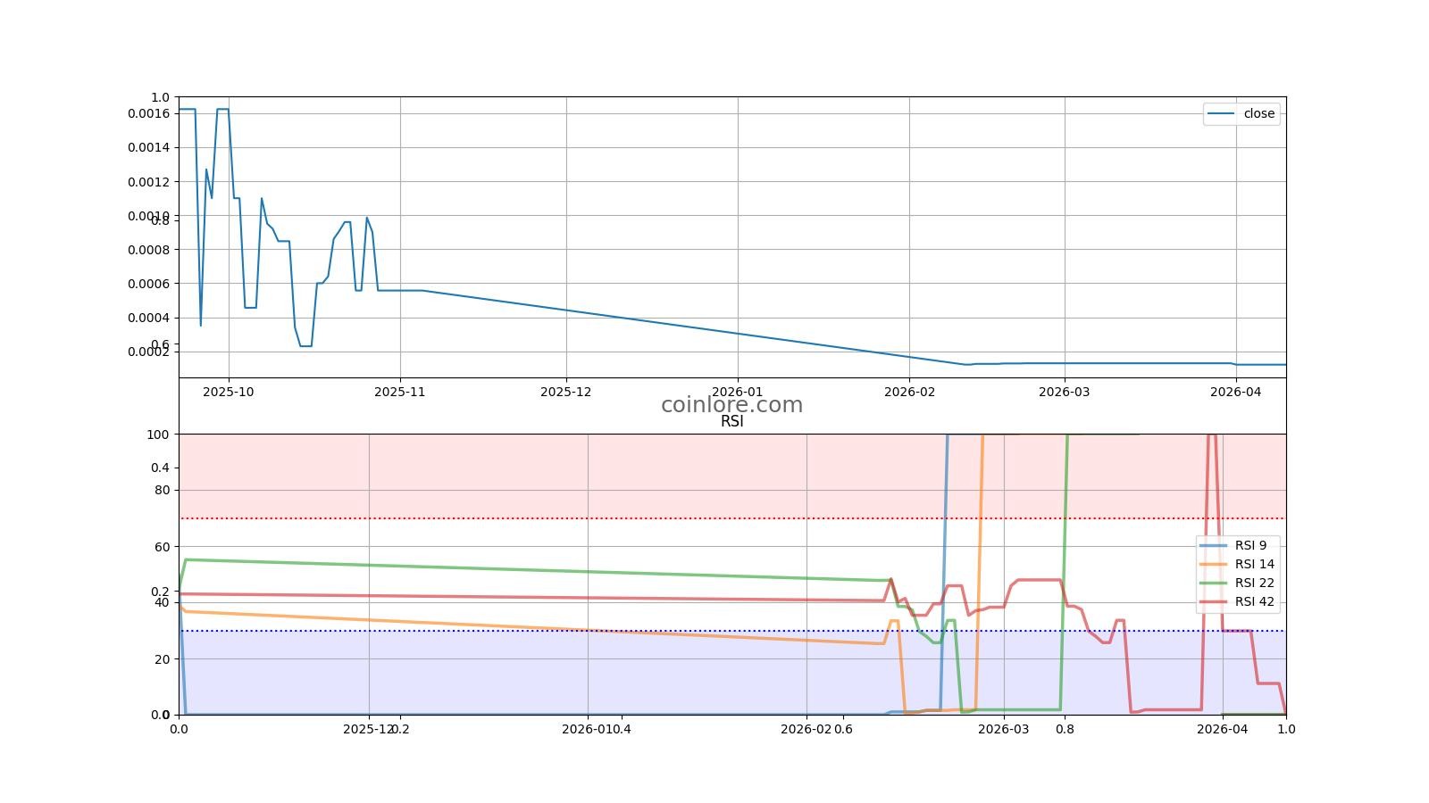 Proton Loan RSI indicator