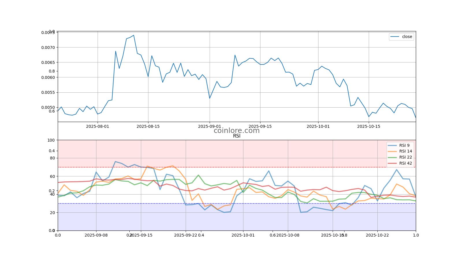 Proton RSI indicator