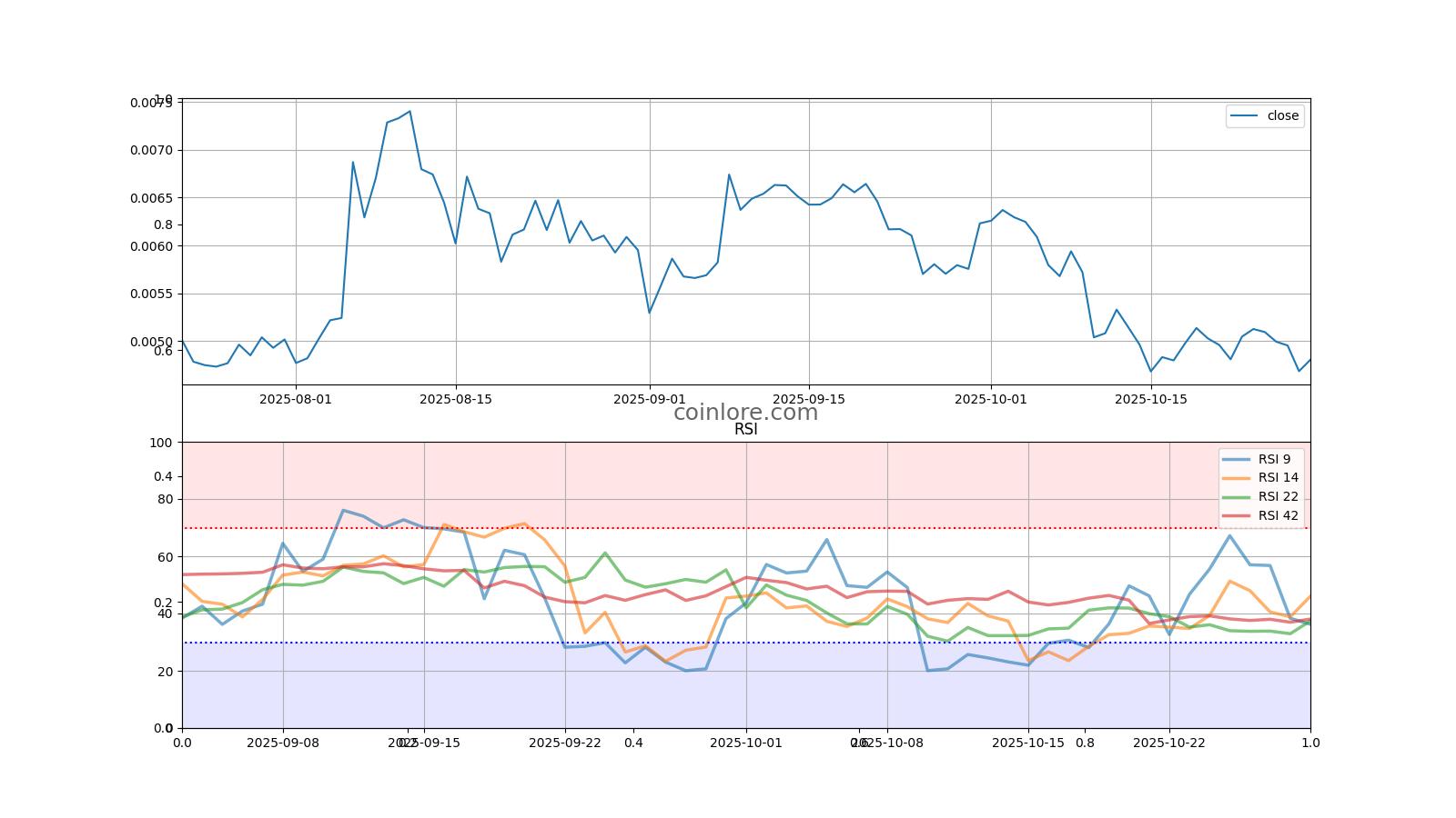 프로톤 RSI indicator