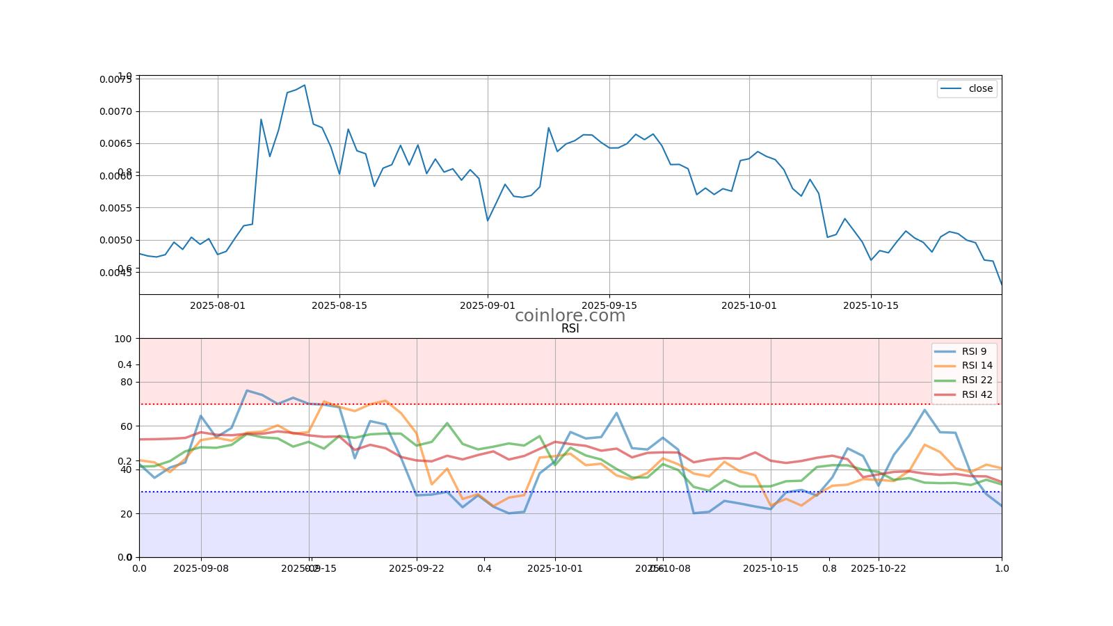 Proton RSI indicator