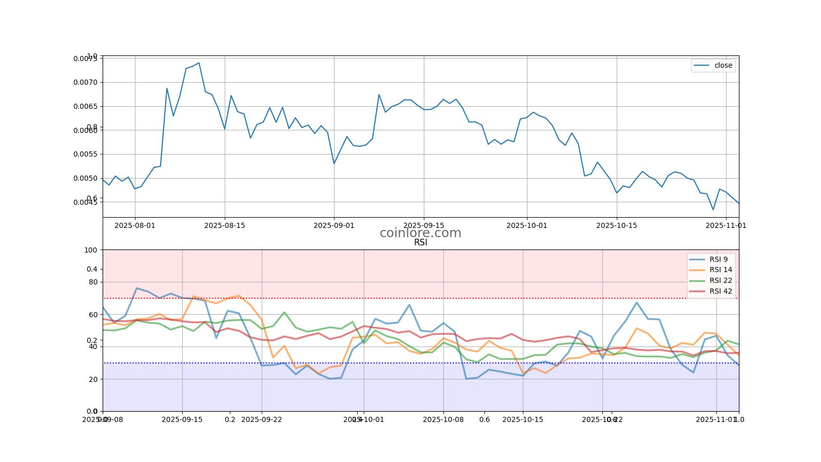 Proton RSI indicator
