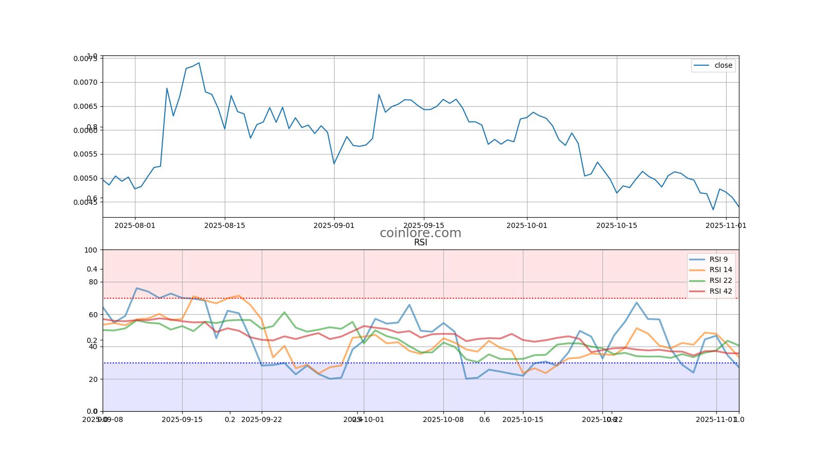Proton RSI indicator