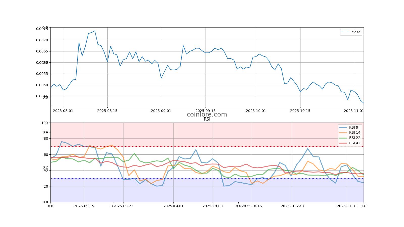 Proton RSI indicator