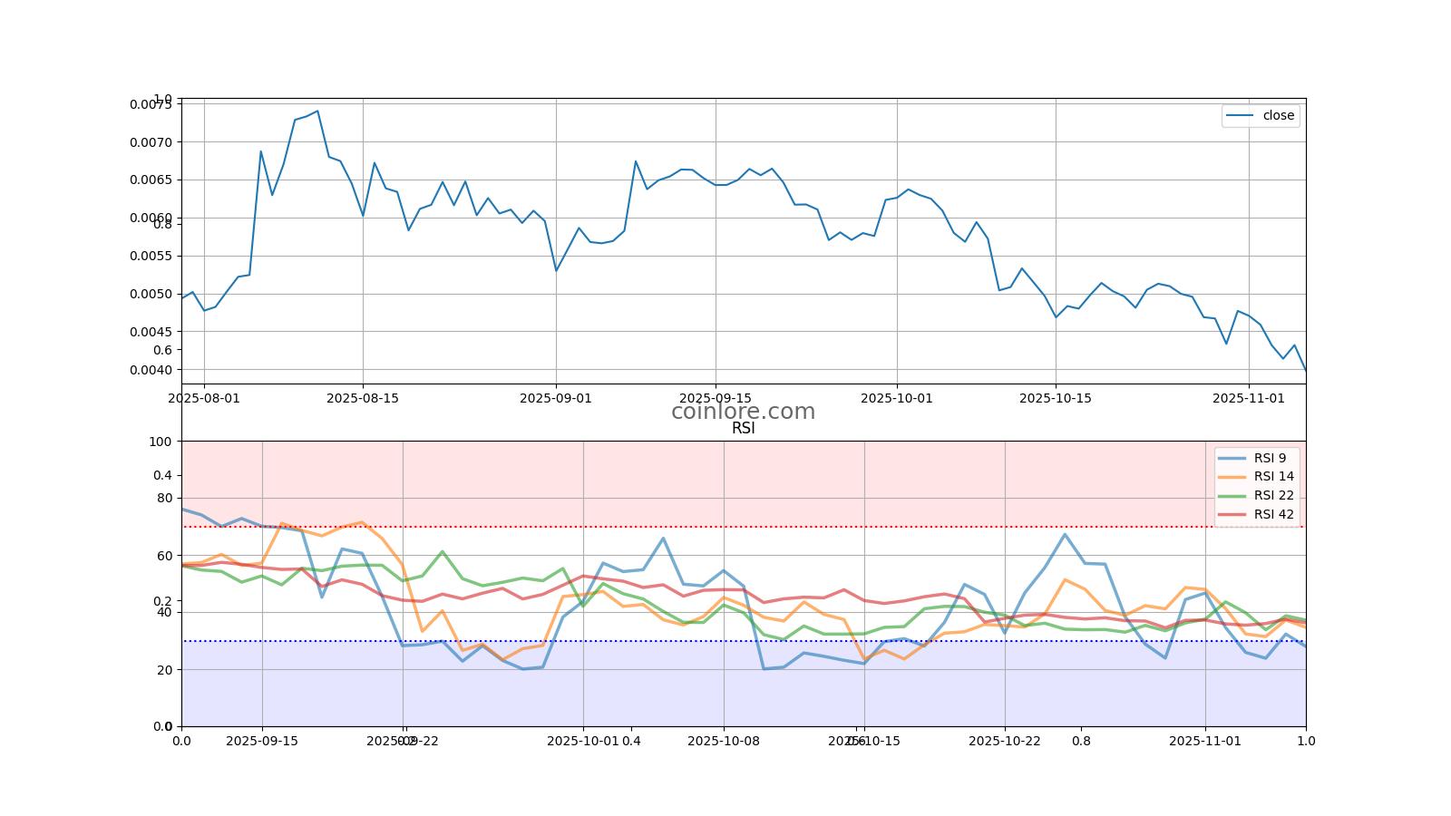 Proton RSI indicator