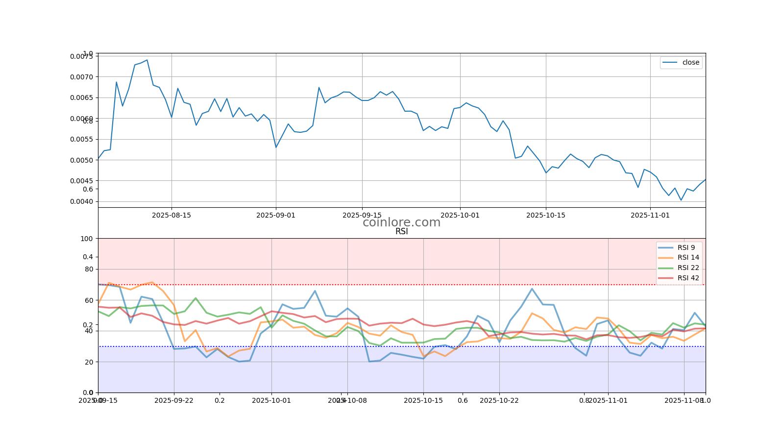 Proton RSI indicator