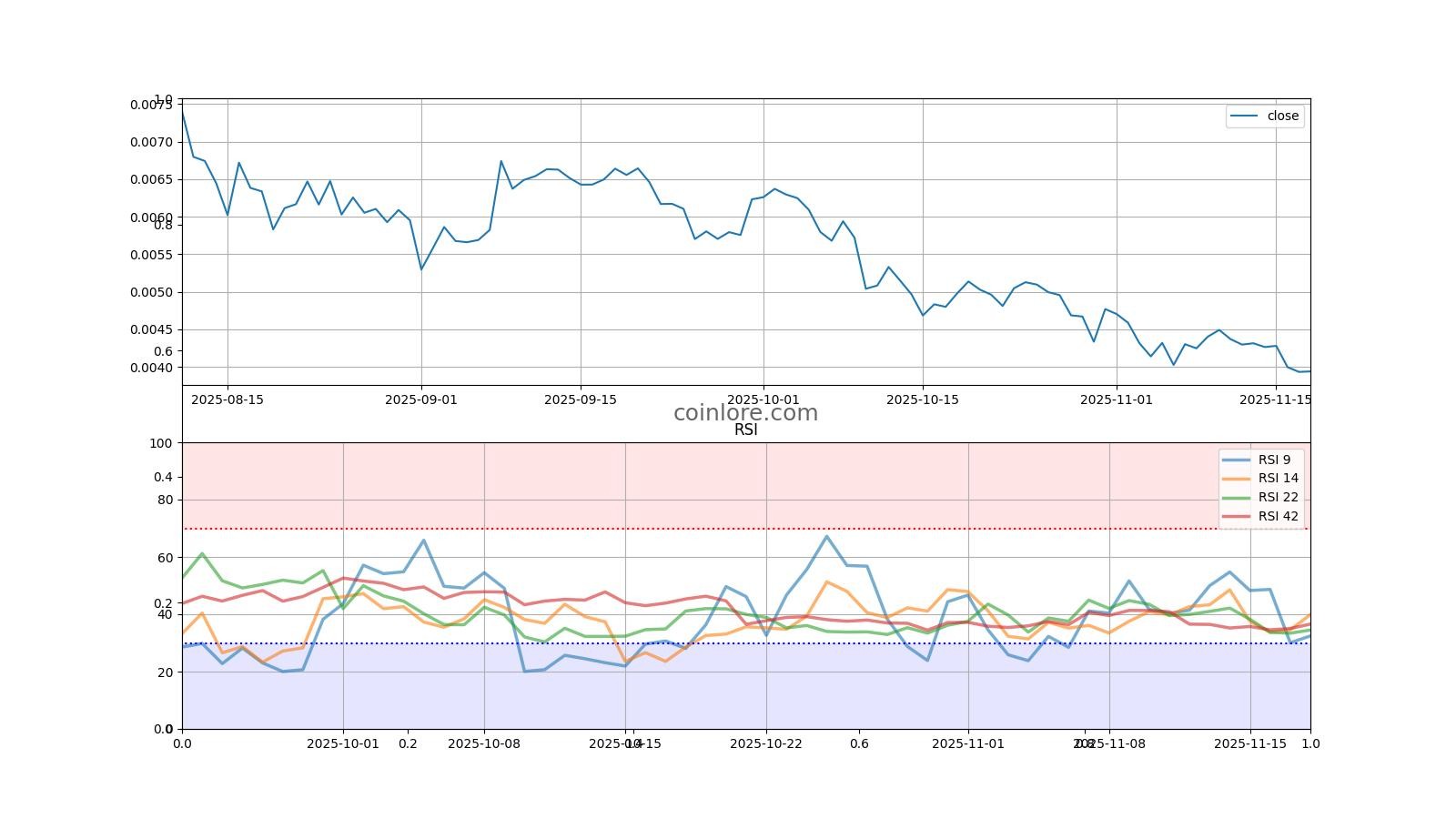 Proton RSI indicator