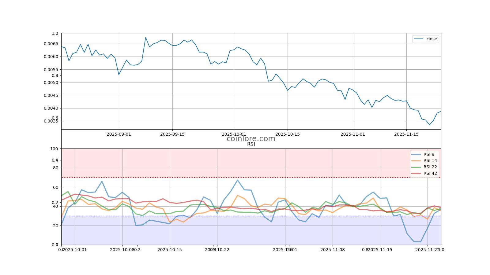 Proton RSI indicator