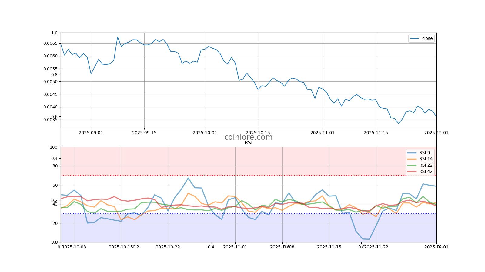 Proton RSI indicator