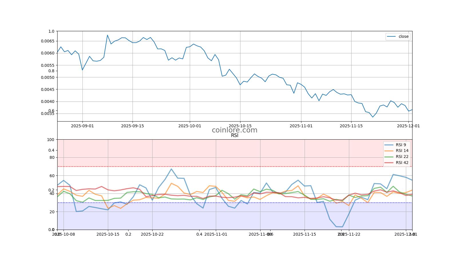 Proton RSI indicator