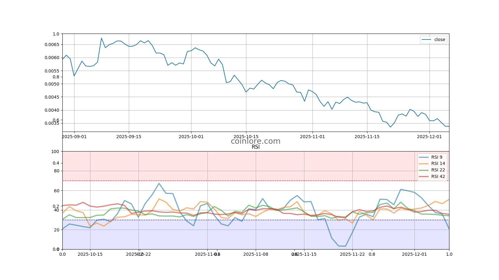Proton RSI indicator