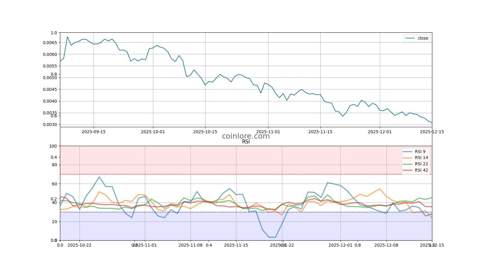 Proton RSI indicator