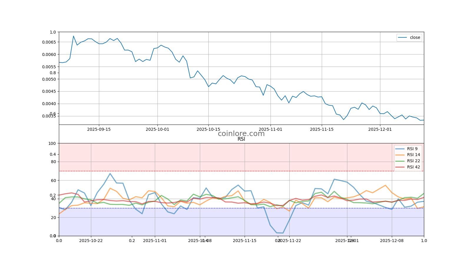 Proton RSI indicator