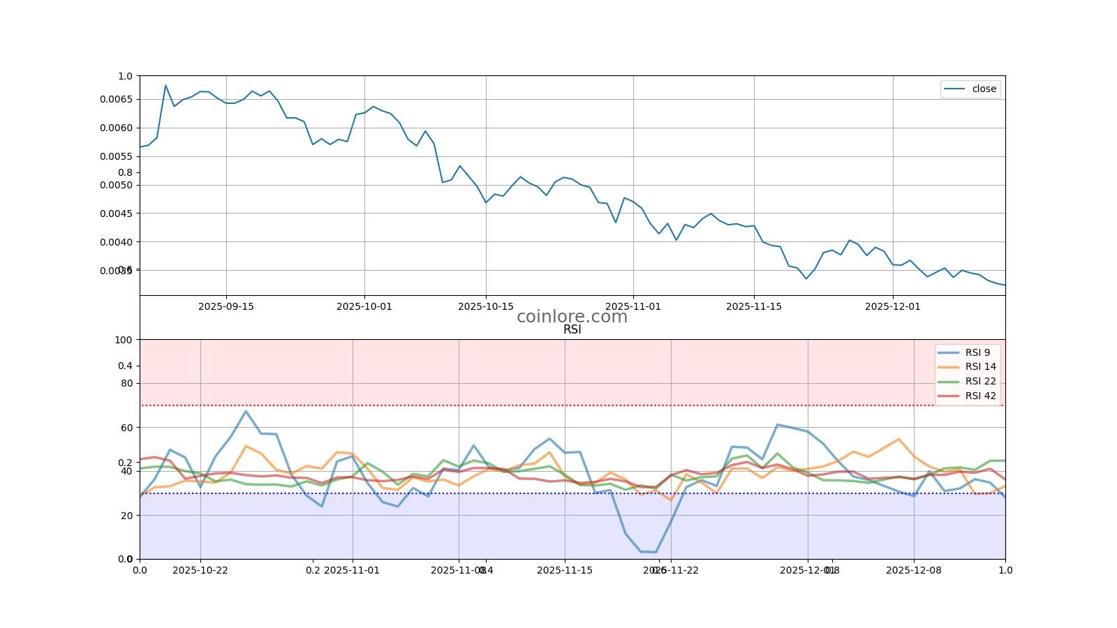 Proton RSI indicator