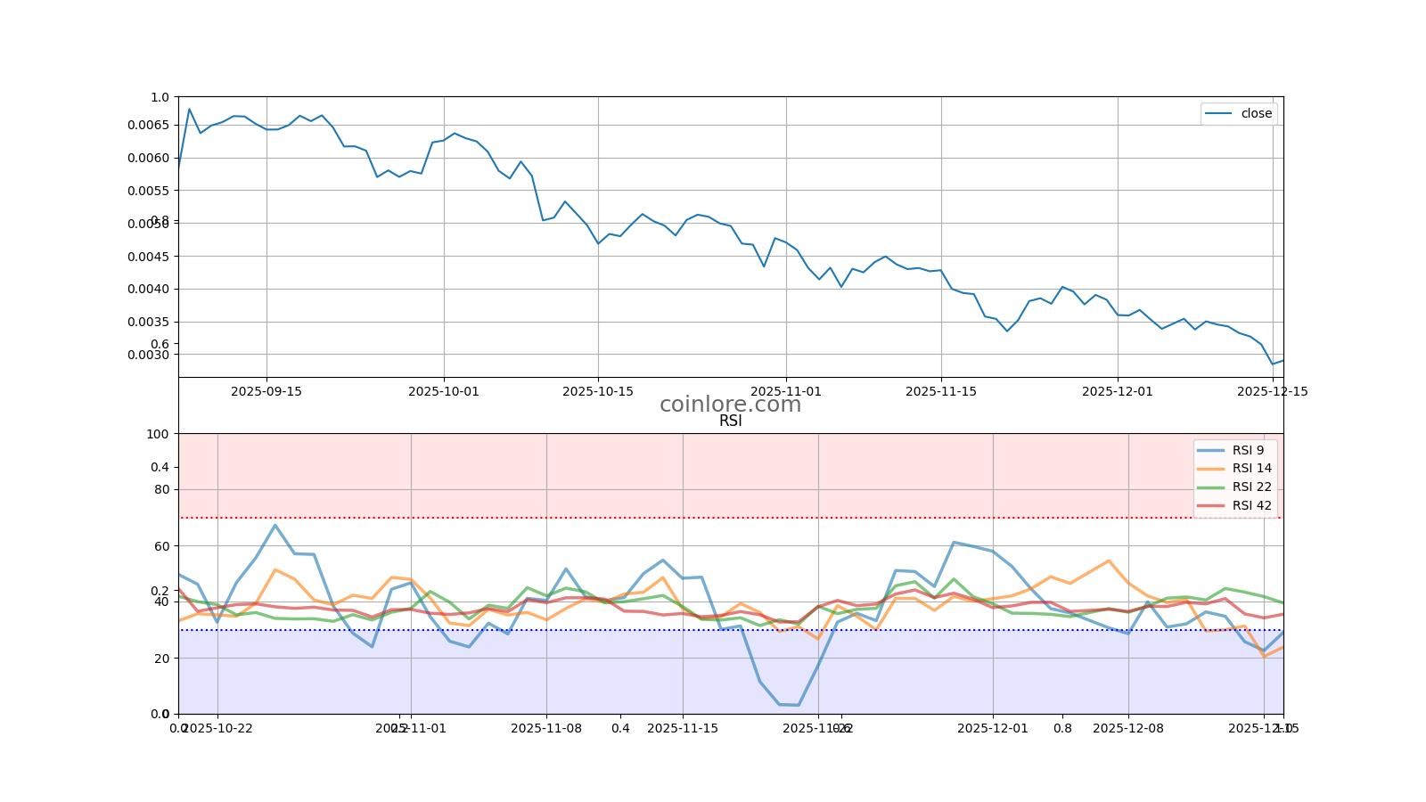 Proton RSI indicator