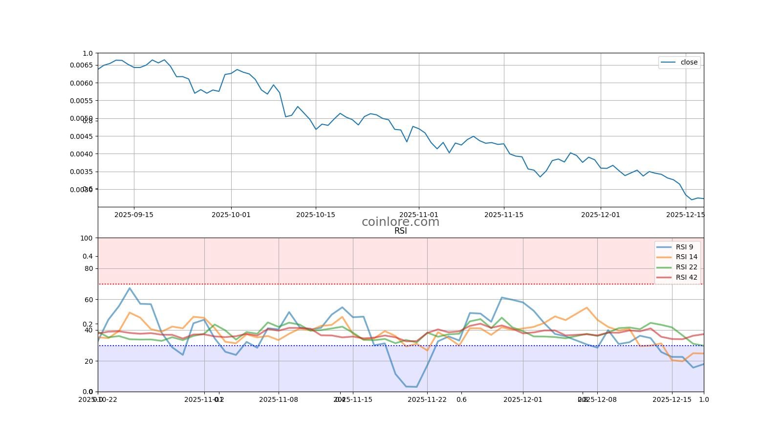 Proton RSI indicator