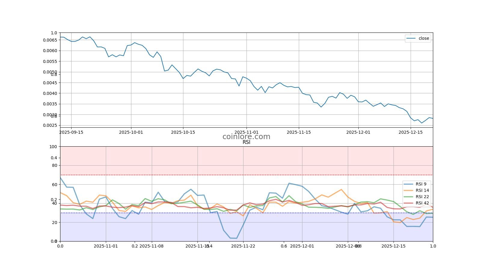 Proton RSI indicator