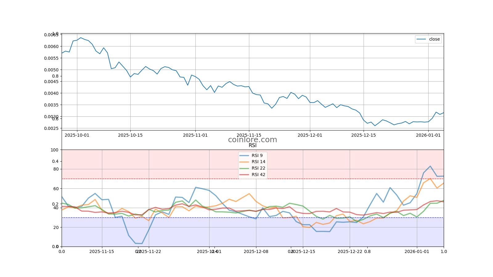 Proton RSI indicator