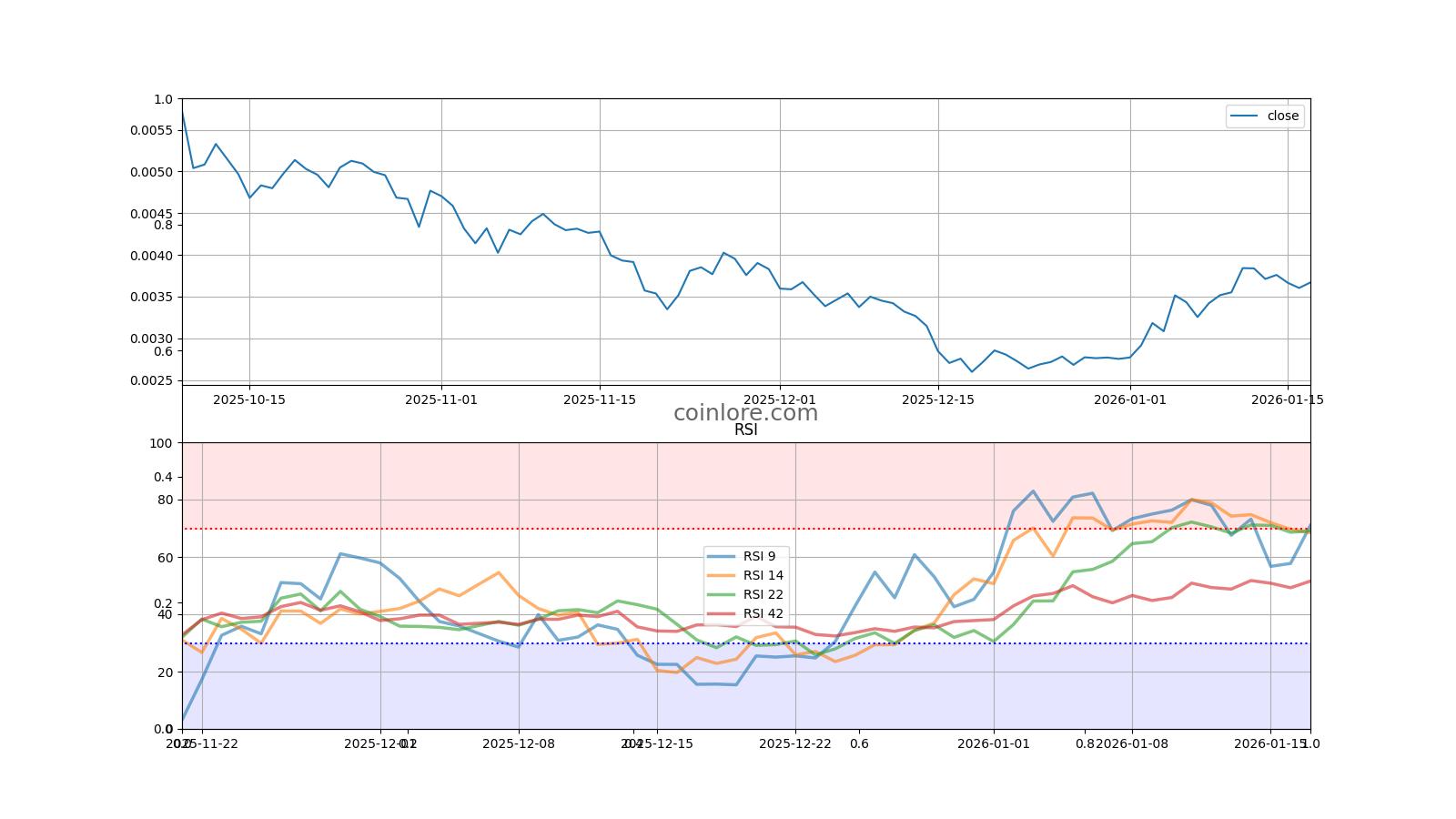 Proton RSI indicator