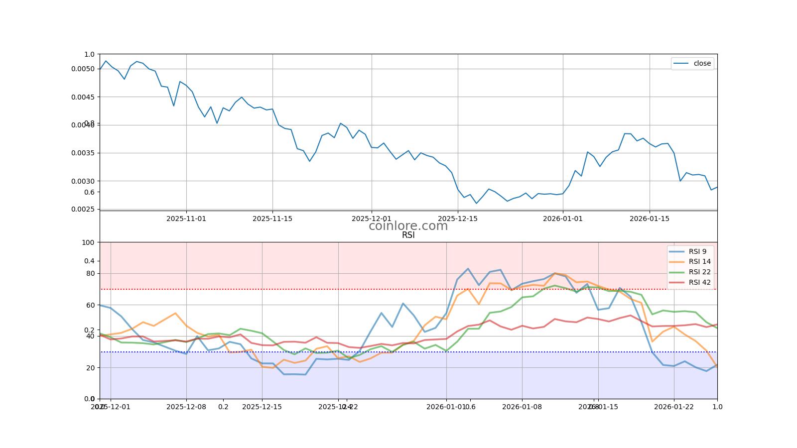 프로톤 RSI indicator