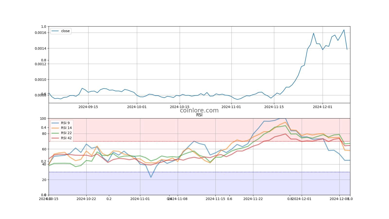 Proton RSI indicator