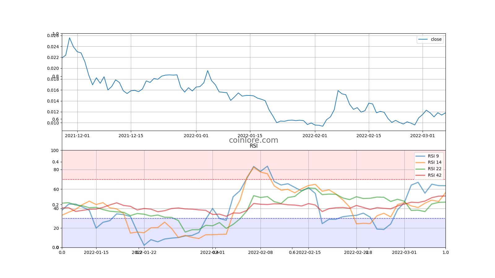 Proton RSI indicator