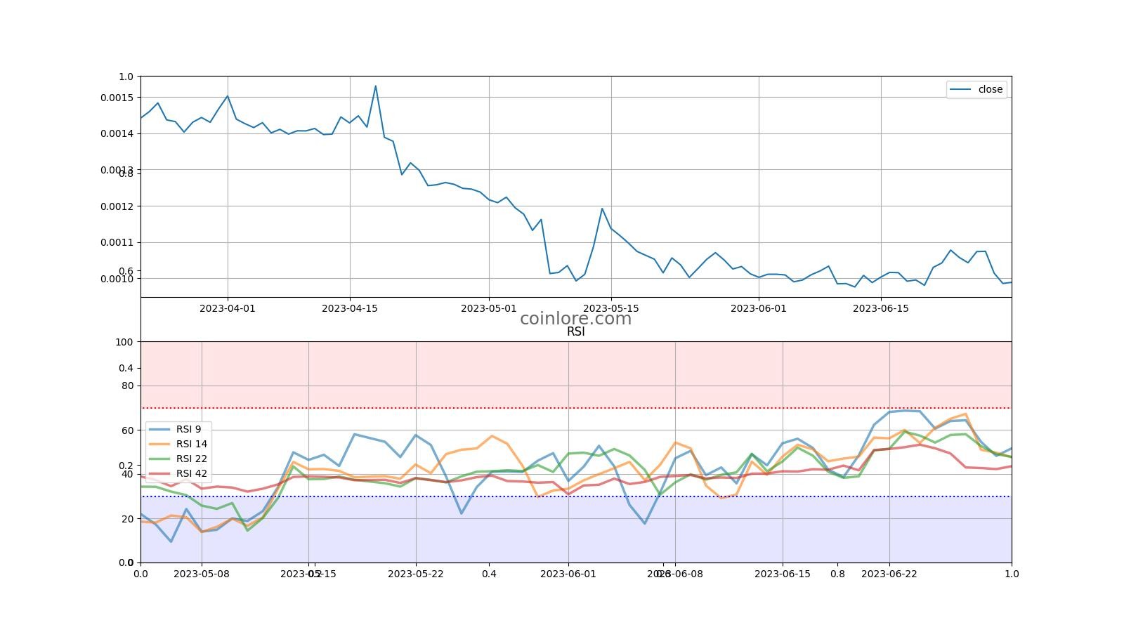 Proton RSI indicator