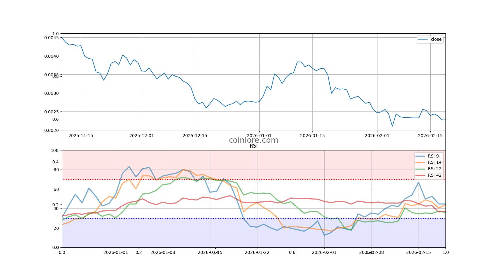 Proton RSI indicator