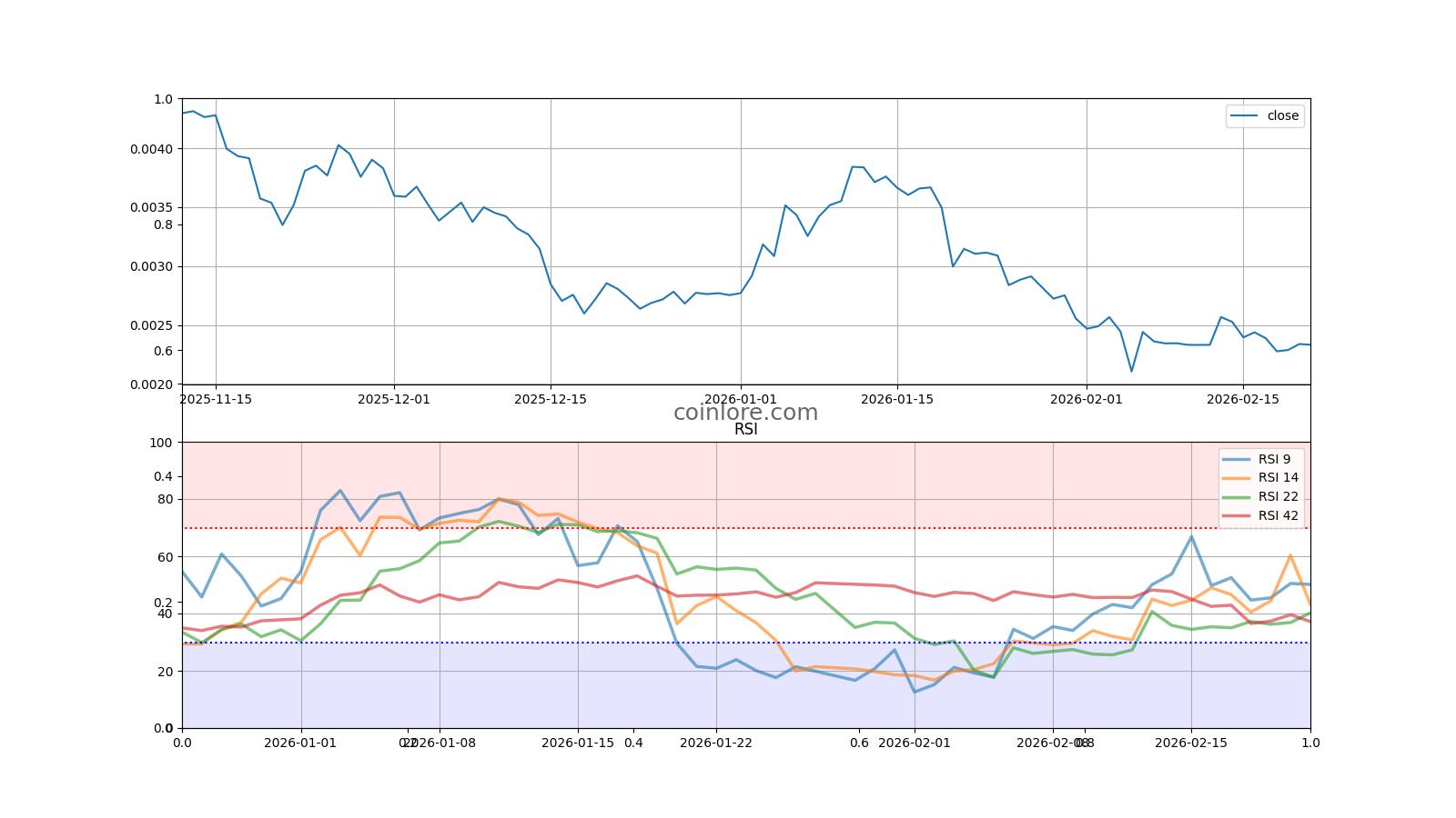 Proton RSI indicator