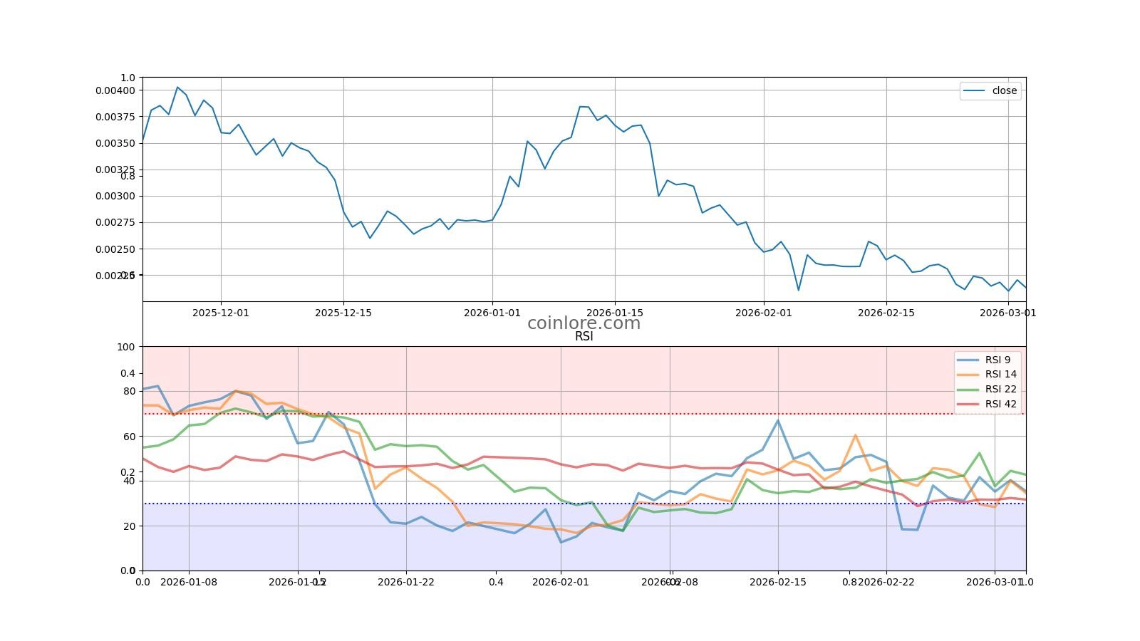 Proton RSI indicator