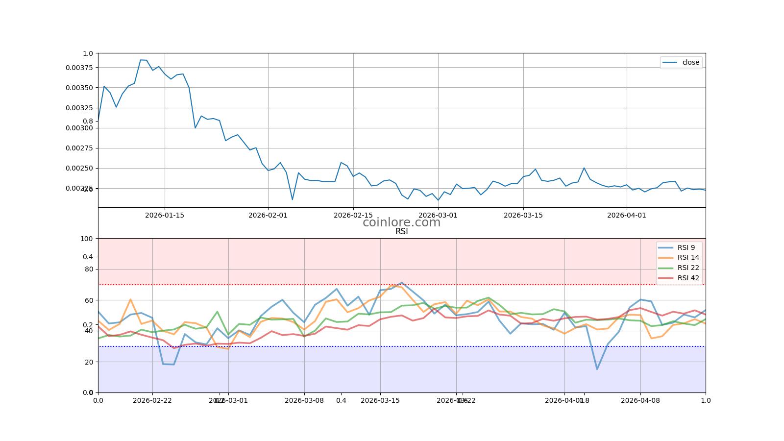 Proton RSI indicator