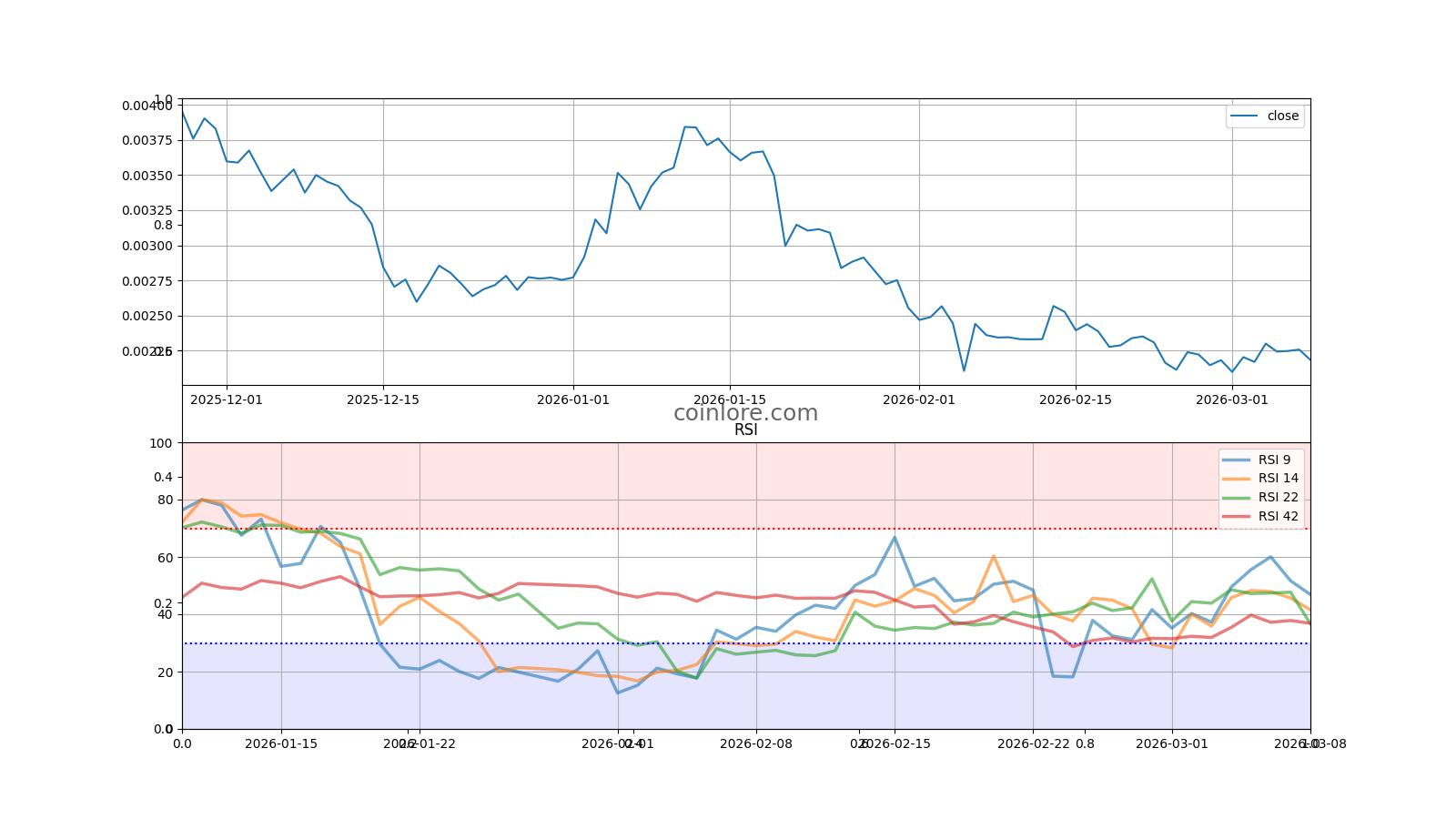 Proton RSI indicator