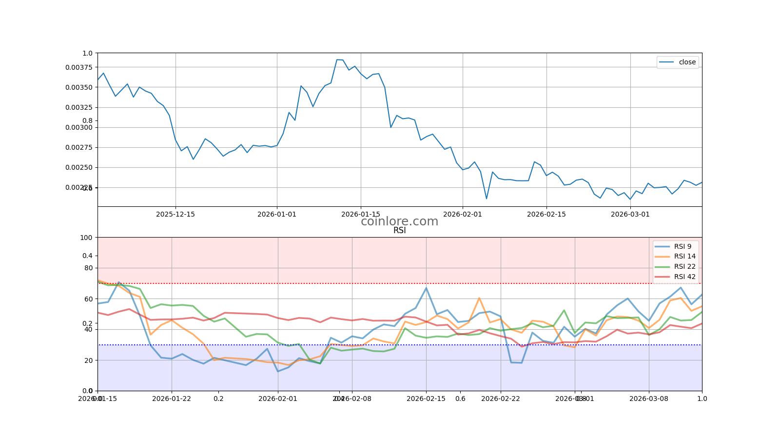 프로톤 RSI indicator