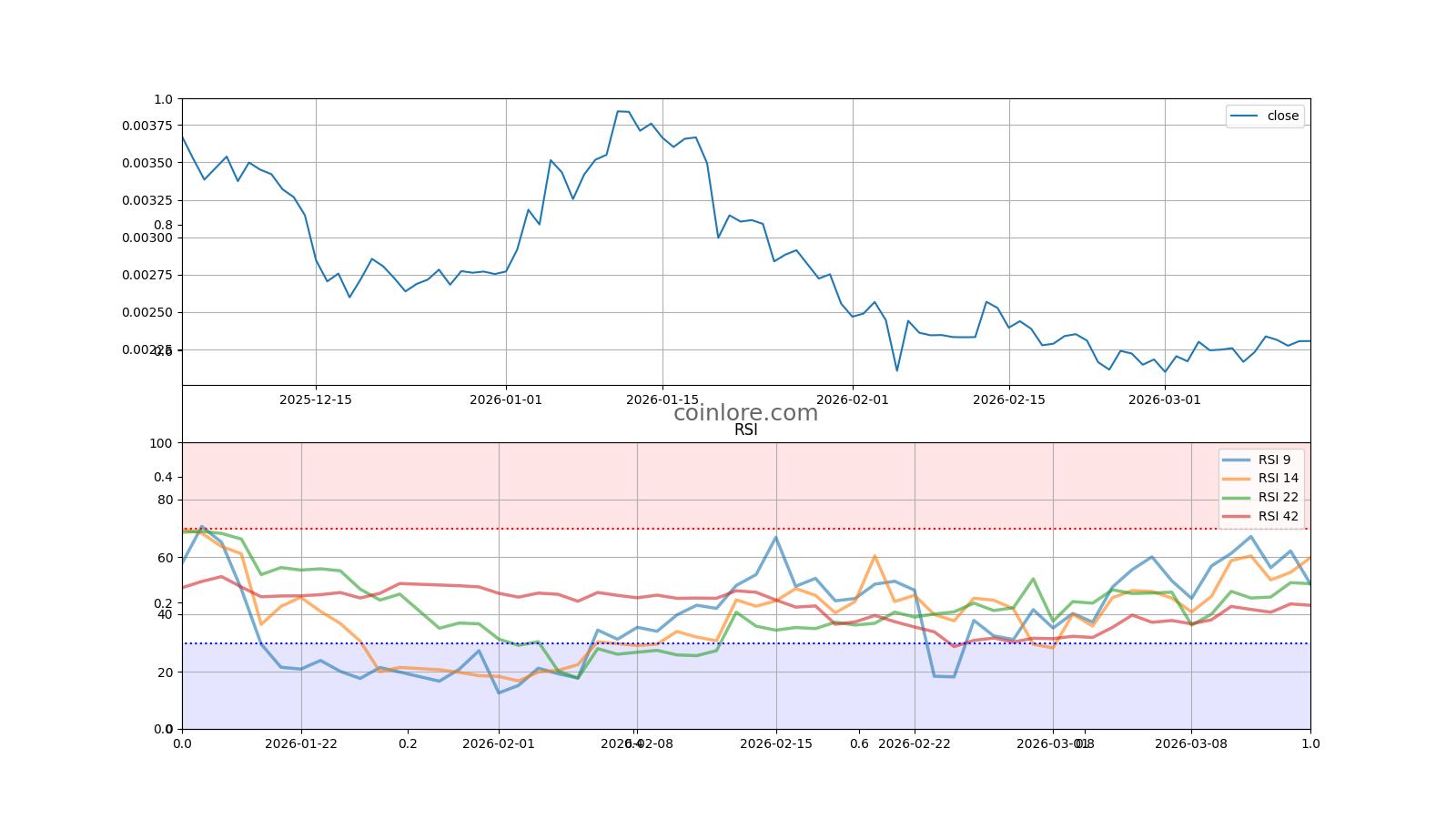 Proton RSI indicator