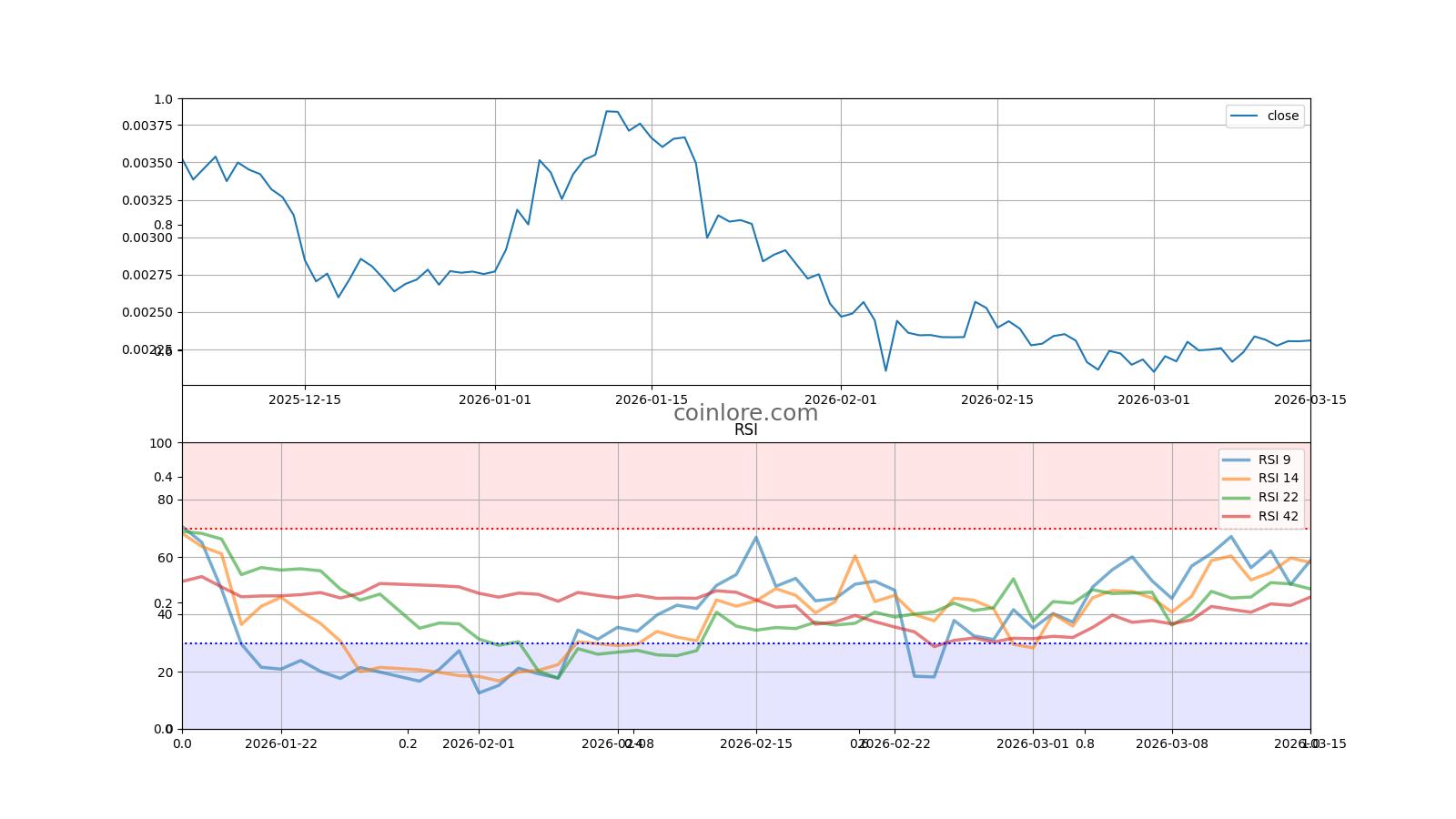 Proton RSI indicator