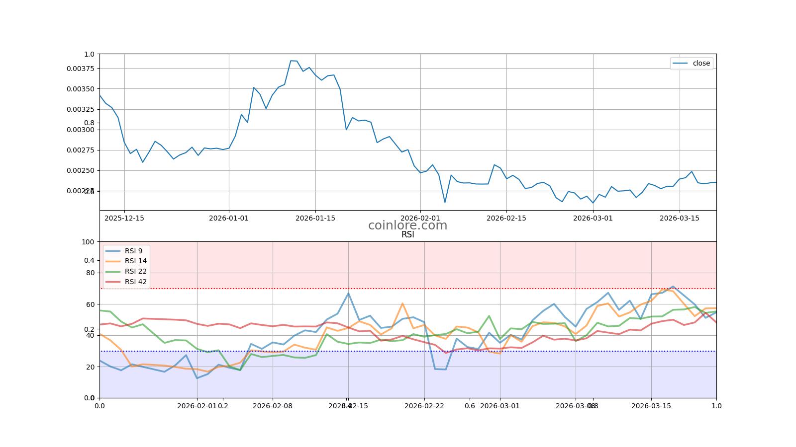 Proton RSI indicator