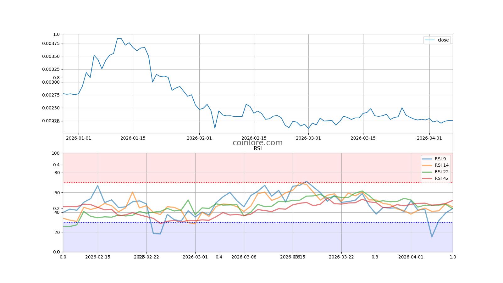 Proton RSI indicator