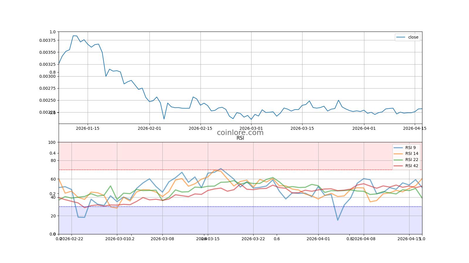 Proton RSI indicator