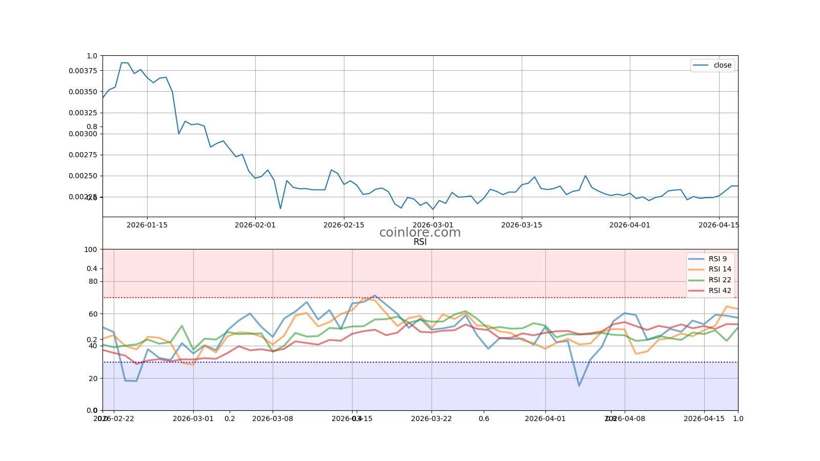 Proton RSI indicator