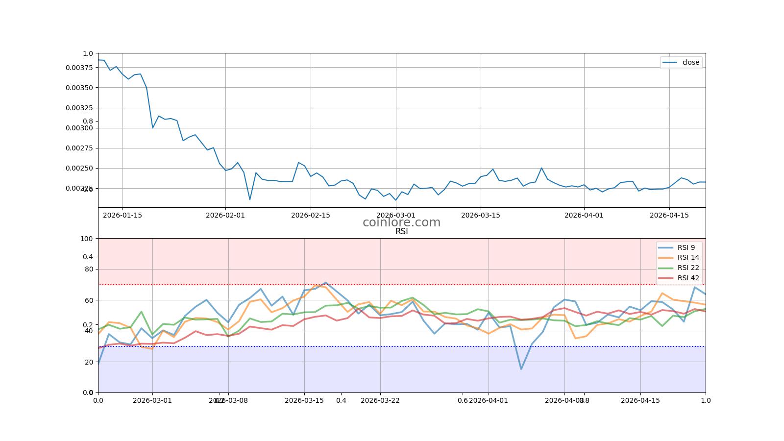 Proton RSI indicator